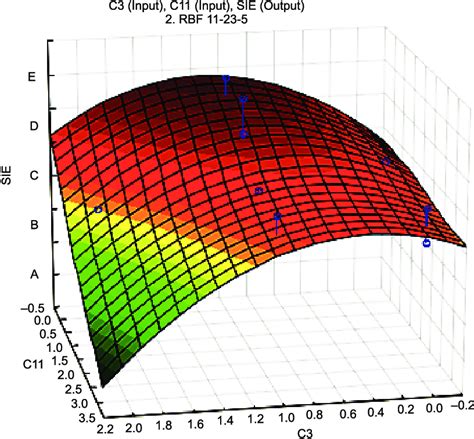 A Graphic Representation Of The Correlations Between Subjective