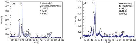 Figure 3 From Investigation Of Improving Wear Performance Of Hypereutectic 15 Cr 2 Mo White