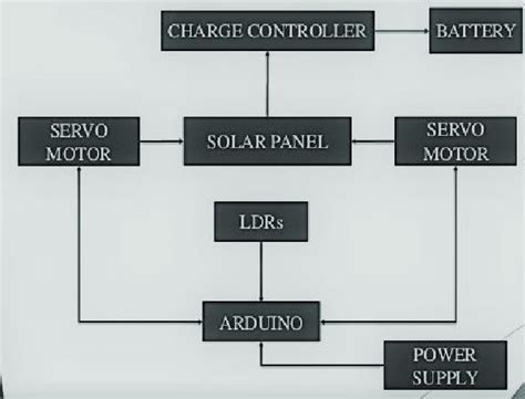 Block Diagram Of A Sun Tracking Solar Panel Download Scientific Diagram