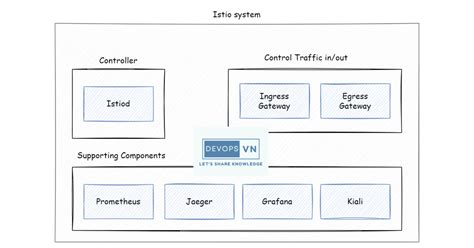 Service Mesh On Kubernetes — Istio Introduction By Quân Huỳnh Faun