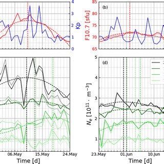 Solar Radio Flux Index F10 7 Kp Index And Electron Density Ne Profile Download Scientific