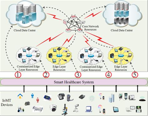 Proposed Containerized Edge Cloud Architecture Download Scientific