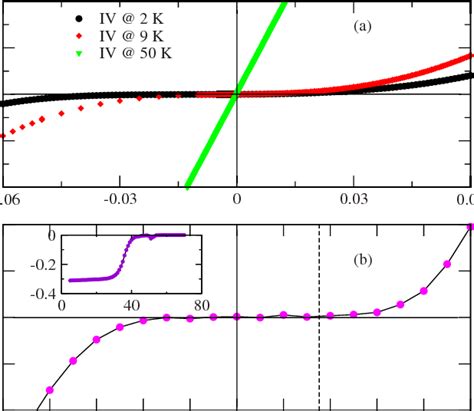 Color Online I V Characteristic A I V Characteristic For The Film At Download Scientific