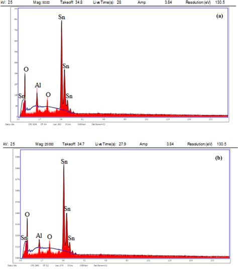 A Edx Of Solgel Synthesized Al Sno2 Nanocrystallites Annealed At
