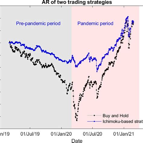 Illustration Of The Components Of Ichimoku System And The Ichimoku Download Scientific Diagram