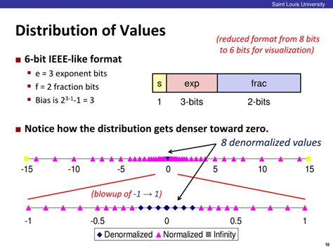 Ppt Data Representation Floating Point Csci 224 Ece 317 Computer Architecture Powerpoint