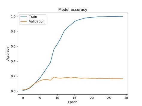 Tensorflow How To Fix My High Validation Loss And Inaccuracy Data Science Stack Exchange