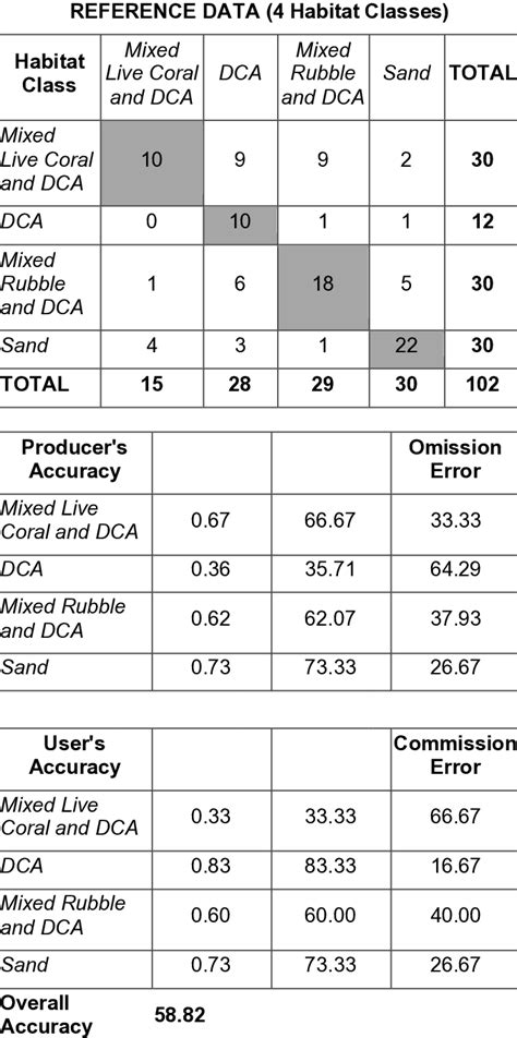 Error Matrix Resulting From Classifying Training Set Pixels Download Scientific Diagram