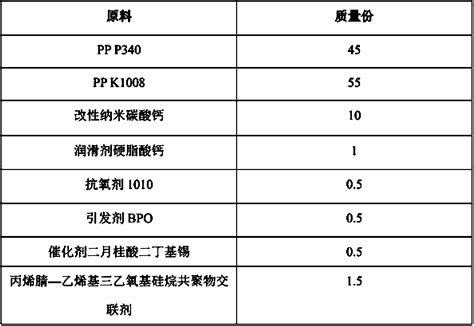 High Performance Nano Crosslinked Polypropylene Composite Material And Preparation Method
