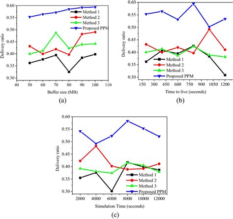 Performance Analysis In Terms Of Delivery Ratio A Versus Buffer Size Download Scientific