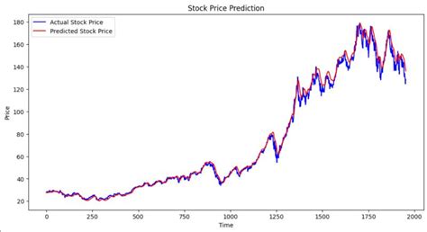 100daysofcodeataub Python Deeplearning Lstm Timeseries Aditya