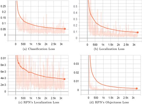 Loss Functions Of Faster R CNN Download Scientific Diagram