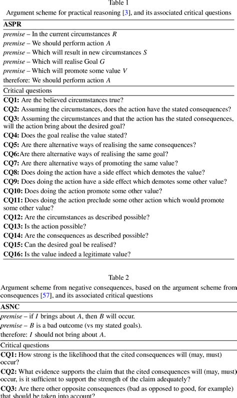 Table 1 From Argumentation Schemes For Clinical Decision Support Semantic Scholar