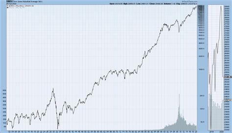 Us Stock Market Indices Ultra Long Term Price Charts