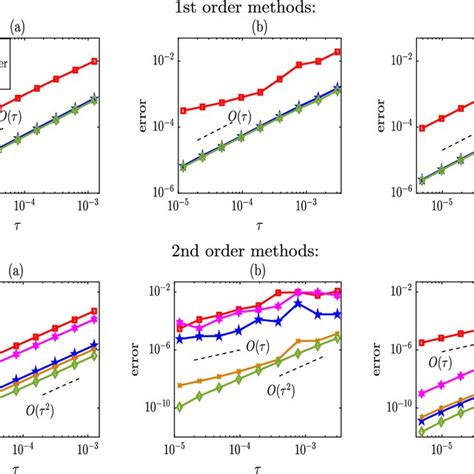 temporal accuracy of 2nd order methods in fast management regime under