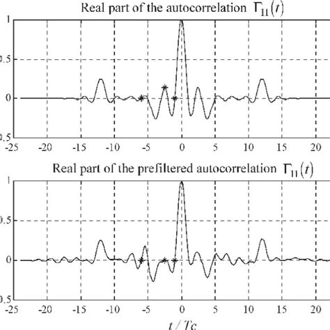 A Correlation Γ 11 Before Prefiltering B Prefiltered Download Scientific Diagram