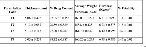 Figure 1 From Formulation And Evaluation Of Combined Dosage Form Of Diclofenac Sodium Mini
