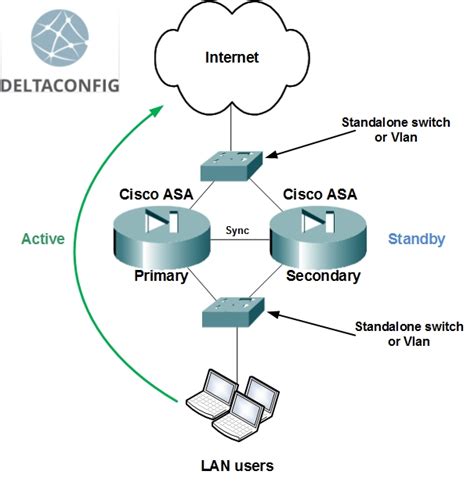 Failover On Cisco ASA ASA Failover Configuration Simple Networking