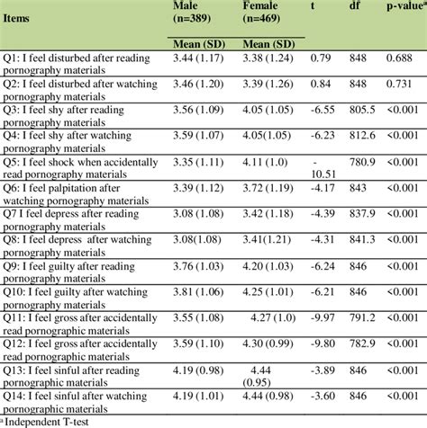 Mean Score Between Gender For Non Permissive Feelings Toward Download Scientific Diagram