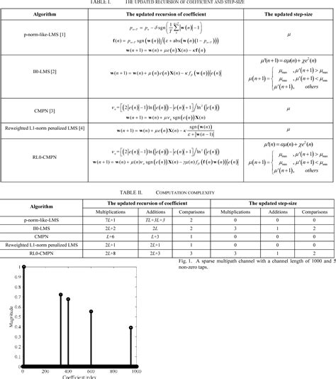 Figure 1 From Continuous Mixed P Norm Adaptive Algorithm With