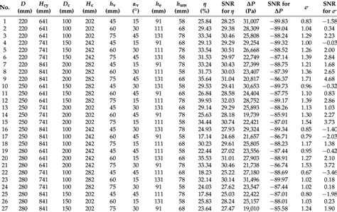L 27 Orthogonal Array Values Of The Signal To Noise Ratio Snr And