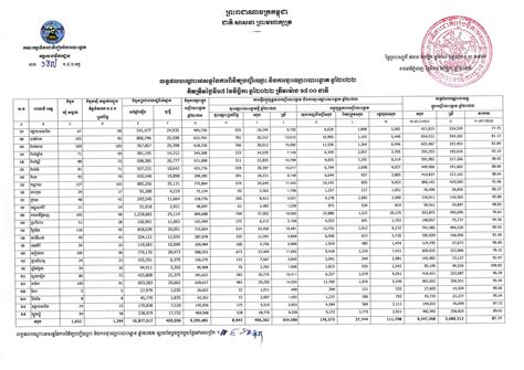 លទ្ធផលបណ្តោះអាសន្ននៃការពិនិត្យបញ្ជីឈ្មោះ និងការចុះឈ្មោះបោះឆ្នោត ឆ្នាំ២០២២ គិតត្រឹមថ្ងៃទី១៧