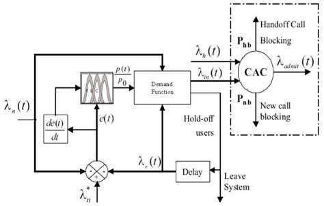 Schematic Drawing Of Proposed Pricing Flc To Alleviate Congestion In Download Scientific