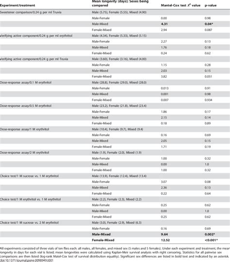 Tests For Sex Differences In Survival Of Flies Consuming Erythritol Download Table