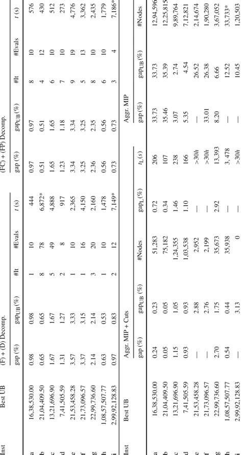 Comparison Of The Two Decomposition Approaches The Branch And Cut For Download Table