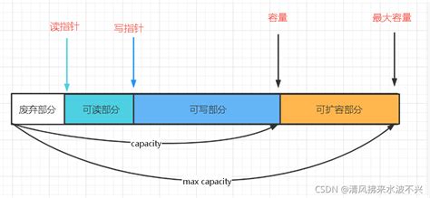 Netty组件之bytebuf详解 源码分析bytebuf Writebytes Csdn博客