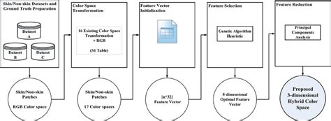 Block Diagram Of The Steps That Forms The Proposed Hybrid Color Space Download Scientific