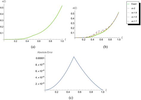 Solution And Graphical Results Of Example 1 Download Scientific Diagram