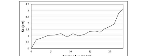 Areal Surface Roughness Parameter S A As A Function Of Cutting Download Scientific Diagram