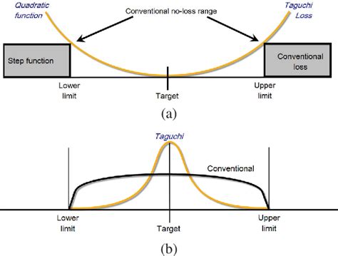 Pdf Taguchi Method In Electrical Machine Design Semantic Scholar