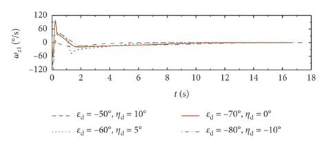 Curves Representing Pitch Yaw And Roll Angular Rates Of Case 1