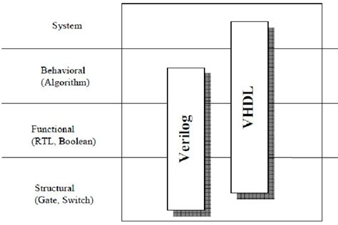Levels Of Abstraction Download Scientific Diagram