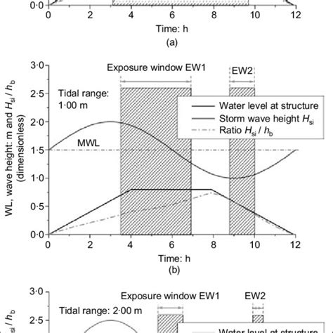 Exposure Windows For Two Different Tidal Ranges A Tidal Range 0 50 Download Scientific