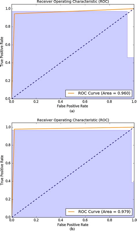 Receiver Characteristic Curves For The Classifier With Highest