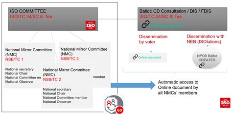 OSD Permissions ISO Helpdesk Knowledge Base