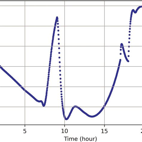Greenhouse Relative Humidity Over A 24 Hour Cycle Download Scientific Diagram