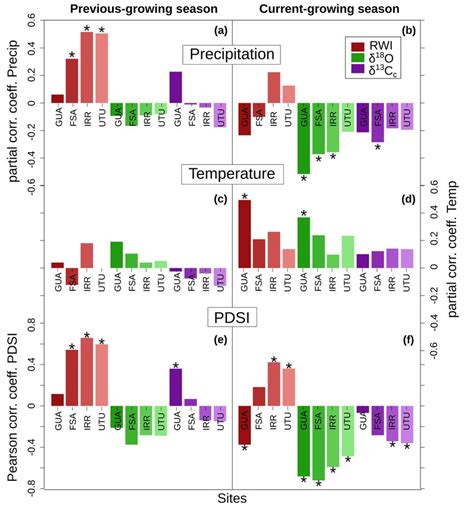 correlation coecients between the tree ring width index rwi δ 18 o