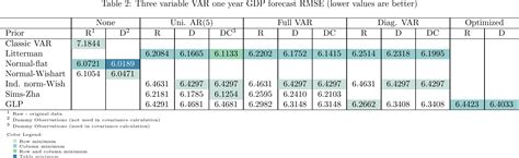 Eviews Bayesian Var Prior Comparison