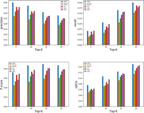 Comparison Results On Yelp Dataset Download Scientific Diagram
