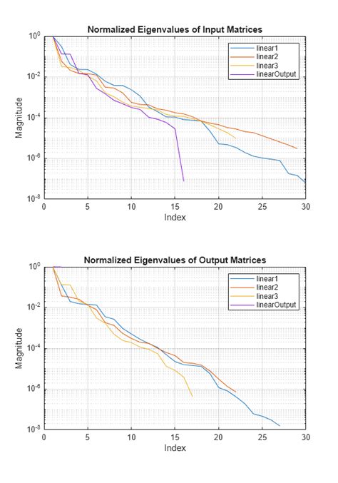 Structurally Compress Neural Network Dpd Using Projection