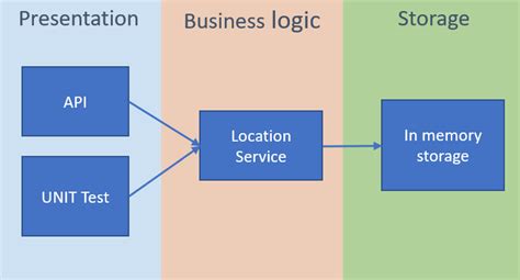 GitHub Codendaal1120 CodeExercise Interview Coding Exercise