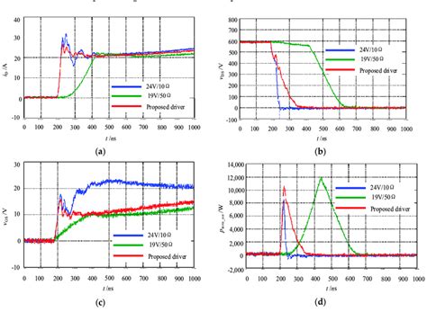 Switching Waveforms Based On Different Gate Drivers A Turn On