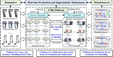 Figure 1 From A Collaborative Scheduling Algorithm For Real Time Production And Opportunistic