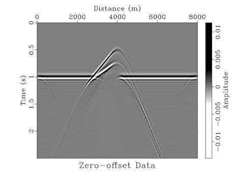 Modeled Zero Offset Recording And Migration Result Using Exact Velocity