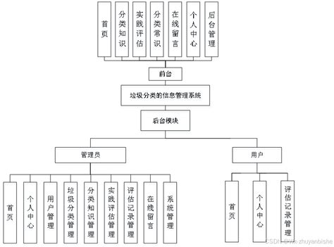计算机毕业设计之jsp基于ssm与垃圾分类的信息管理系统 Csdn博客
