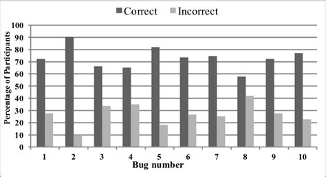 Bug Types Vs Correctness In Experiment 2 Download Scientific Diagram